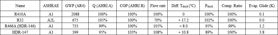 CF3I(Trifluoroiodomethane) – An Important Component in Low GWP ...