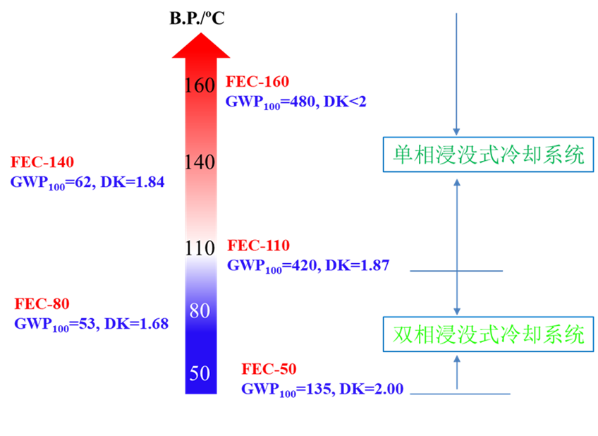 Research progress of immersion coolant for data center-上海宇极赛氟科技有限公司